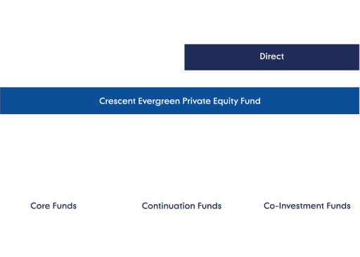 Evergreen Private Equity - Crescent Capital Partners